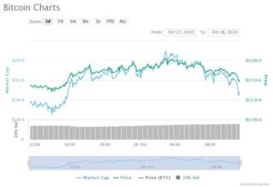 Markets Report: Bitcoin hits 2020 record of $13,850 before major ...